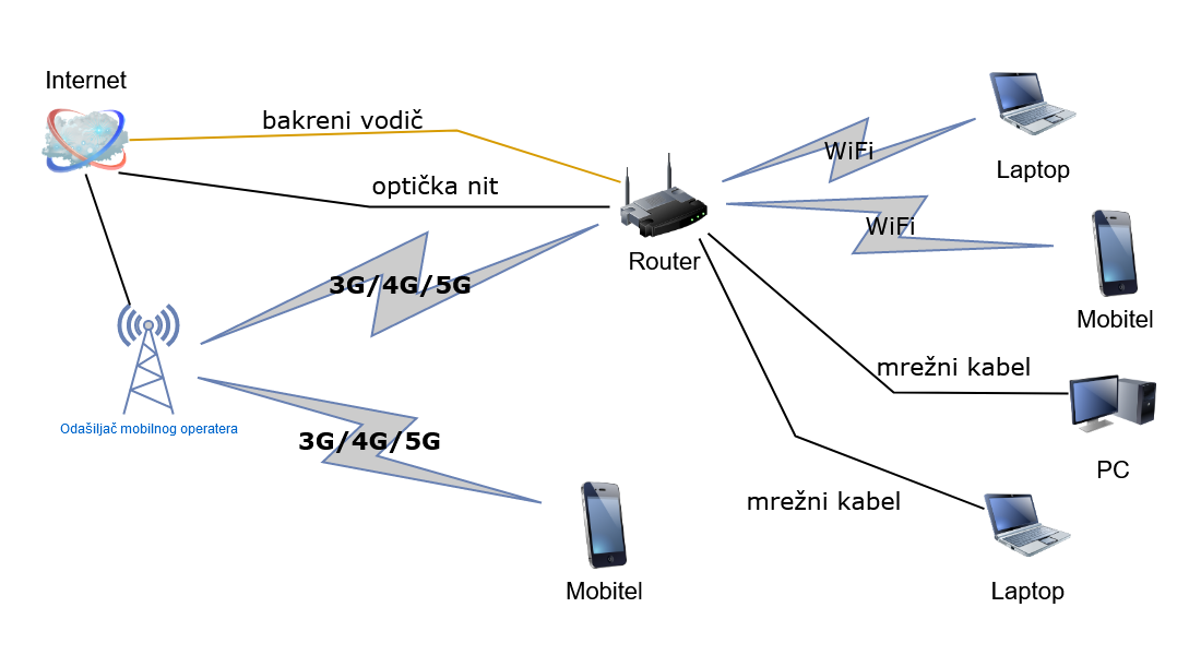 Što biste trebali znati o WiFi, 4G i 5G mrežama – Studentski inkubator ...